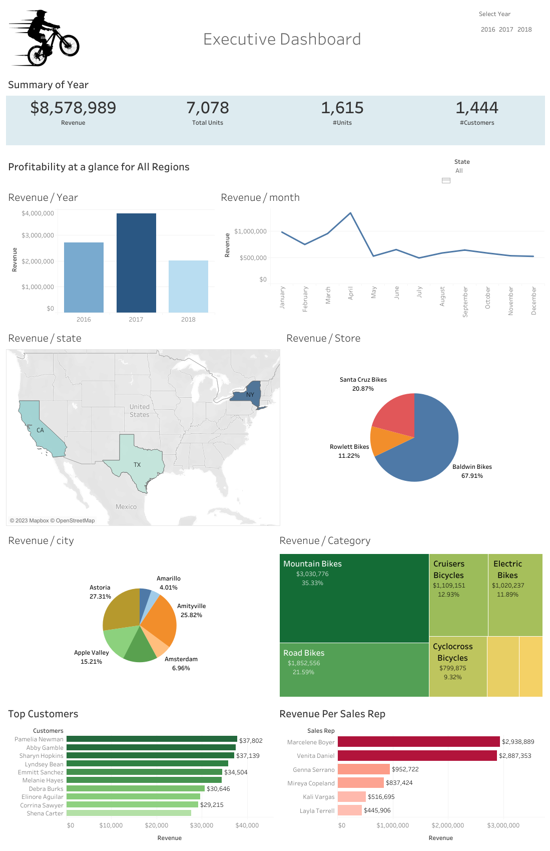 GitHub - shivani13571/BikeStore_Dashboard
