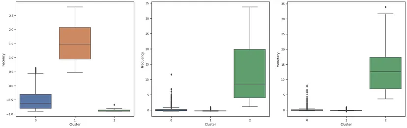 Github Rizkyade24 Customer Segmentation Using K Means Clustering With Rfm Analysis
