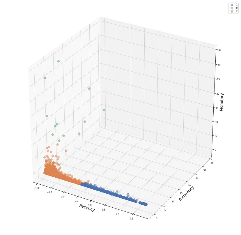 Github Rizkyade24 Customer Segmentation Using K Means Clustering With Rfm Analysis