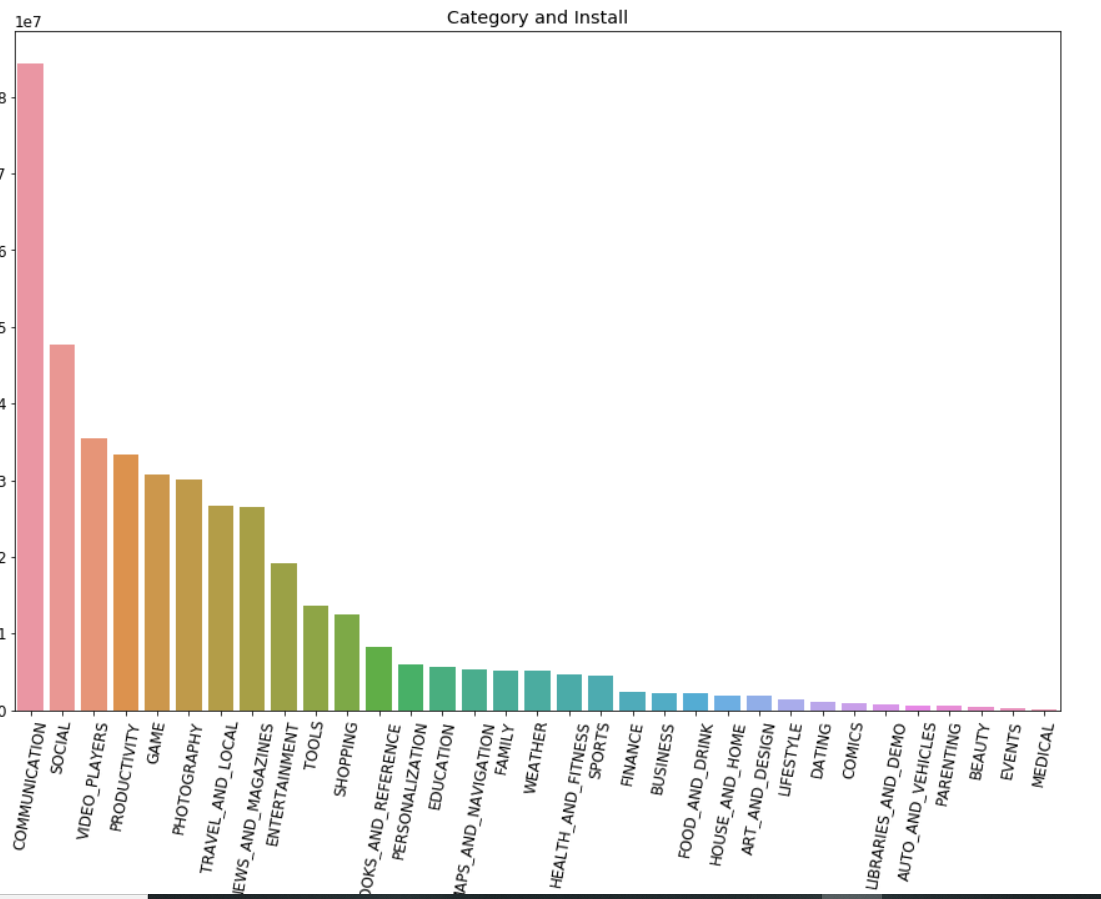 GitHub - SreeramAditya/Analyzing-Google-Apps-Store-dataset-in-terms-of ...