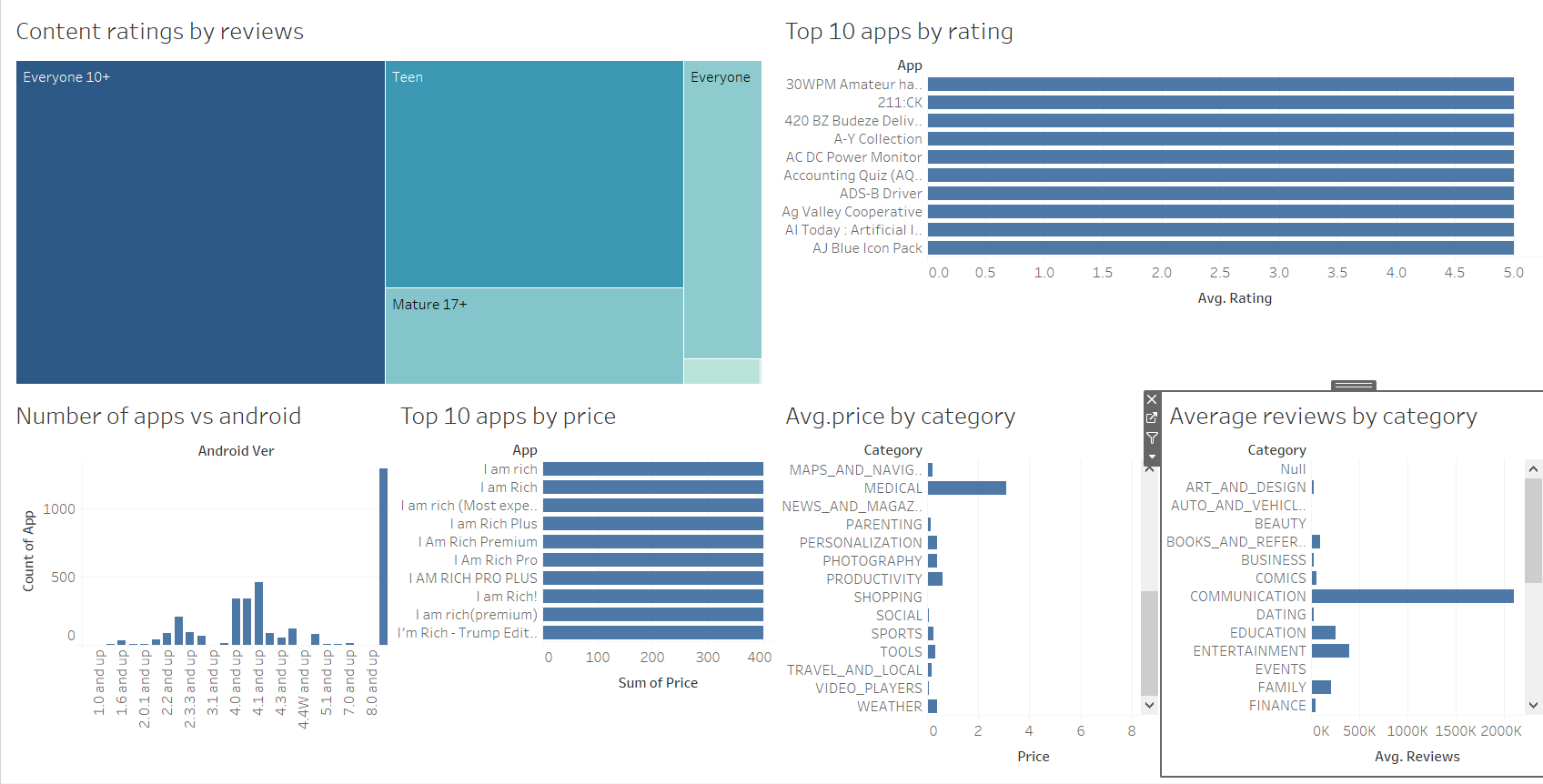 GitHub - SreeramAditya/Analyzing-Google-Apps-Store-dataset-in-terms-of ...