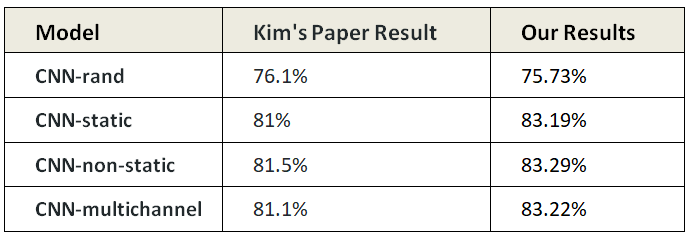 GitHub - Shreya257/Deep_Learning_CNN_sentence_classification