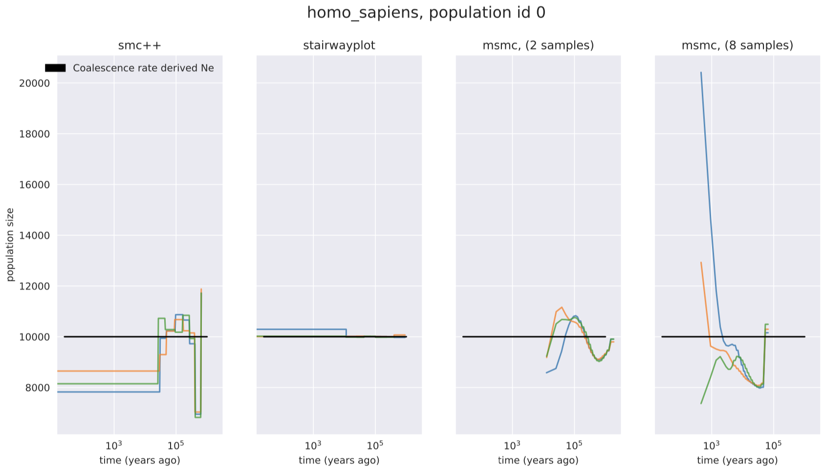 Human genome results for N(t) under constant population size · Issue #41 · popsim-consortium ...