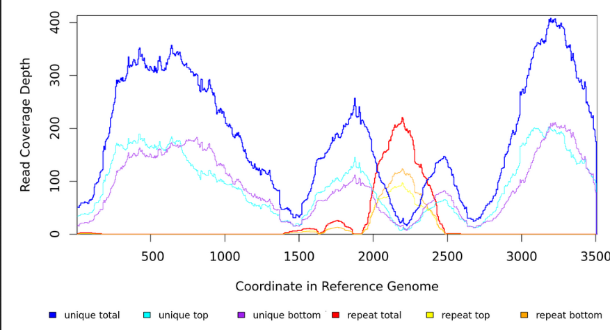 Variant prediction in regions with overlapping unique and repeat coverage · Issue #318 ...