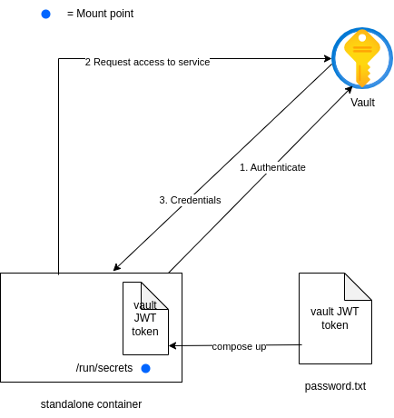 Docker secrets managment · GitHub