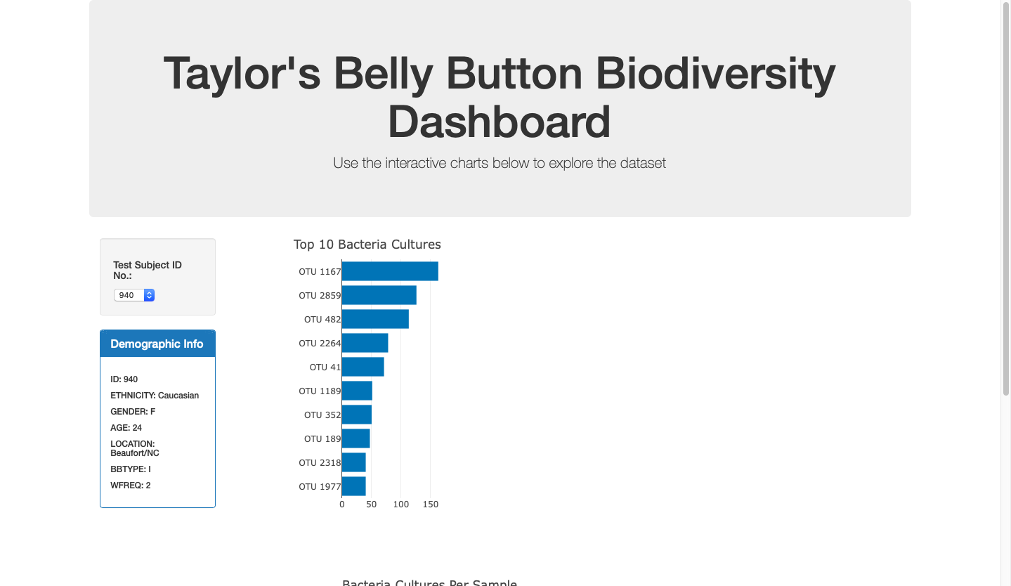 GitHub - tsperr/Plotly-Bellybutton-Biodiversity-Dashboard: Dynamic Plotting with high-level ...
