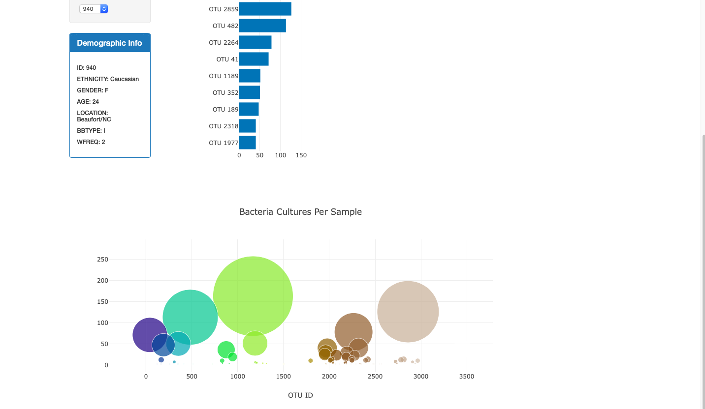 GitHub - tsperr/Plotly-Bellybutton-Biodiversity-Dashboard: Dynamic Plotting with high-level ...