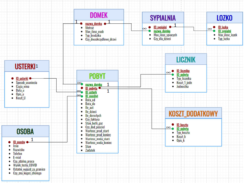 GitHub - Filianda/Resort_Data_Base: Mój projekt dotyczy firmy, która ...