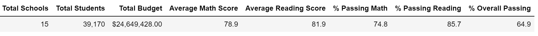 GitHub - aw1442/School_District_Analysis: Python 3.7