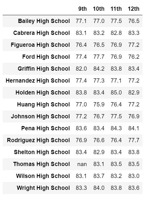 GitHub - aw1442/School_District_Analysis: Python 3.7