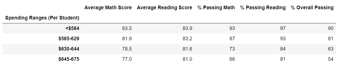 GitHub - aw1442/School_District_Analysis: Python 3.7