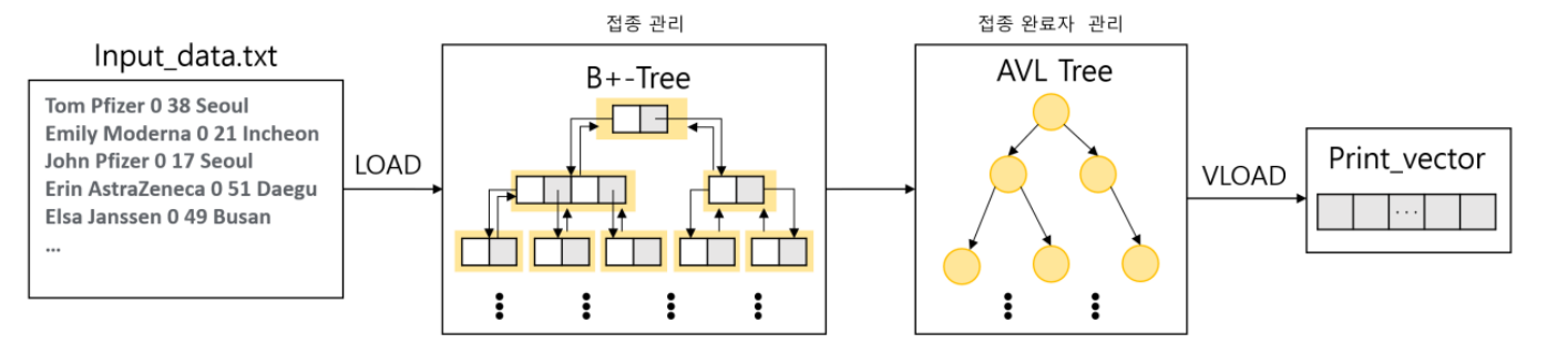 GitHub - hsc3/DS-Project-2: 데이터구조설계 2차 프로젝트