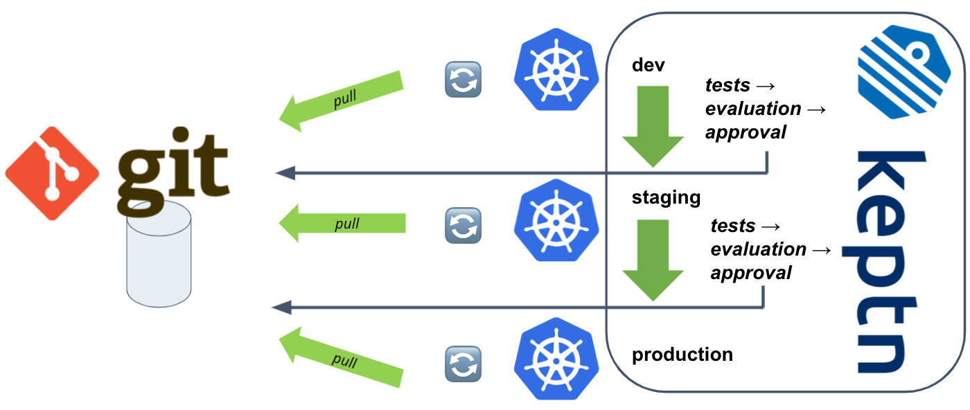 Integration with Keptn · Issue #6513 · argoproj/argo-cd · GitHub