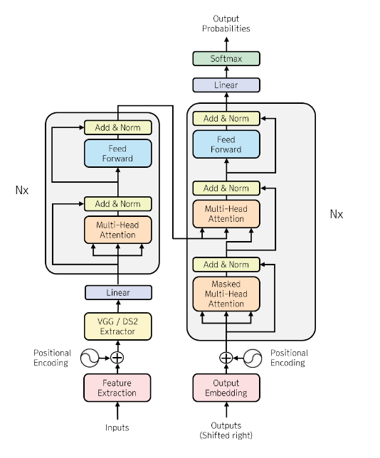 GitHub - PoKoHA/ASR-Transformer: Speech Transformer: A No-Recurrence Sequence-to-Sequence Model ...