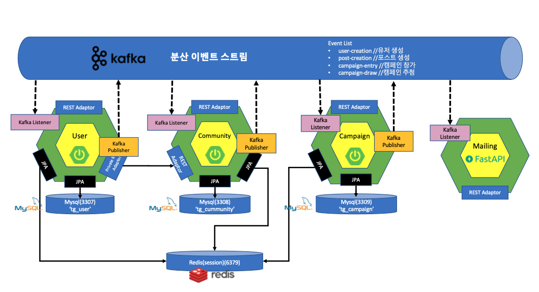 GitHub - d-o-p-e/tg-msa-service: 갓생 프로젝트에 MSA 와 DDD를 적용하여 리팩토링합니다