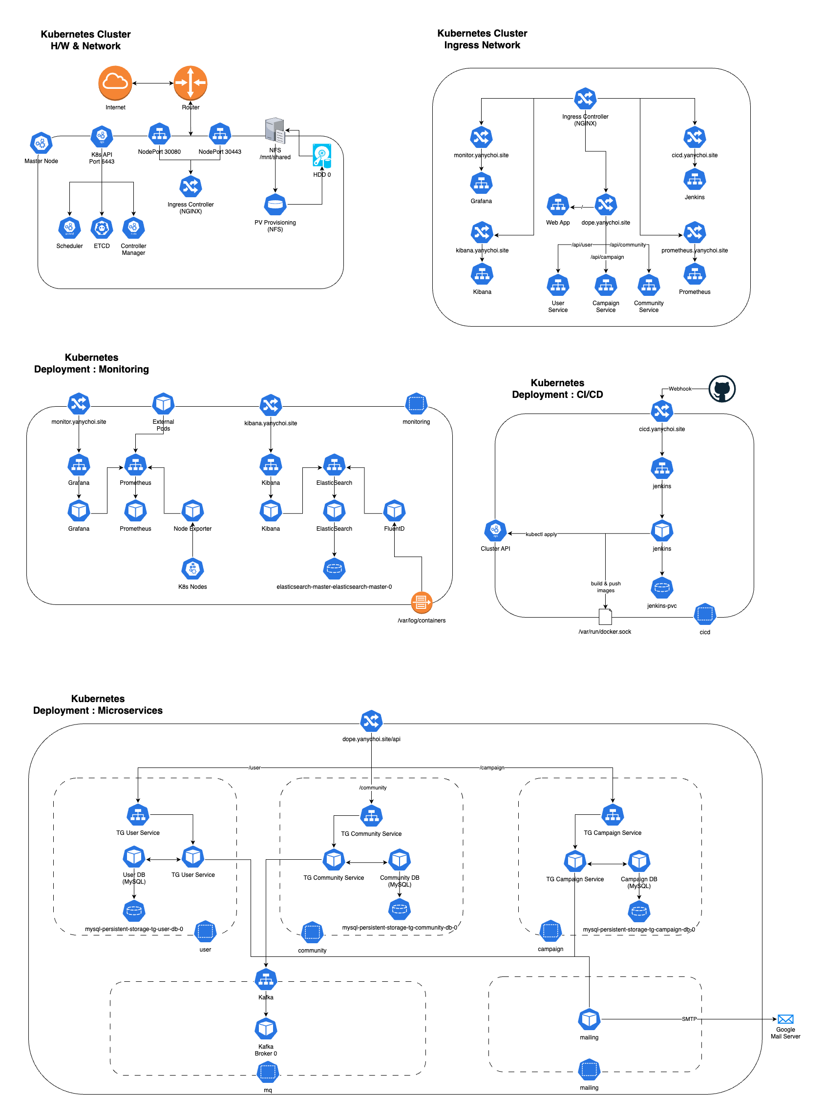 GitHub - d-o-p-e/tg-msa-service: 갓생 프로젝트에 MSA 와 DDD를 적용하여 리팩토링합니다