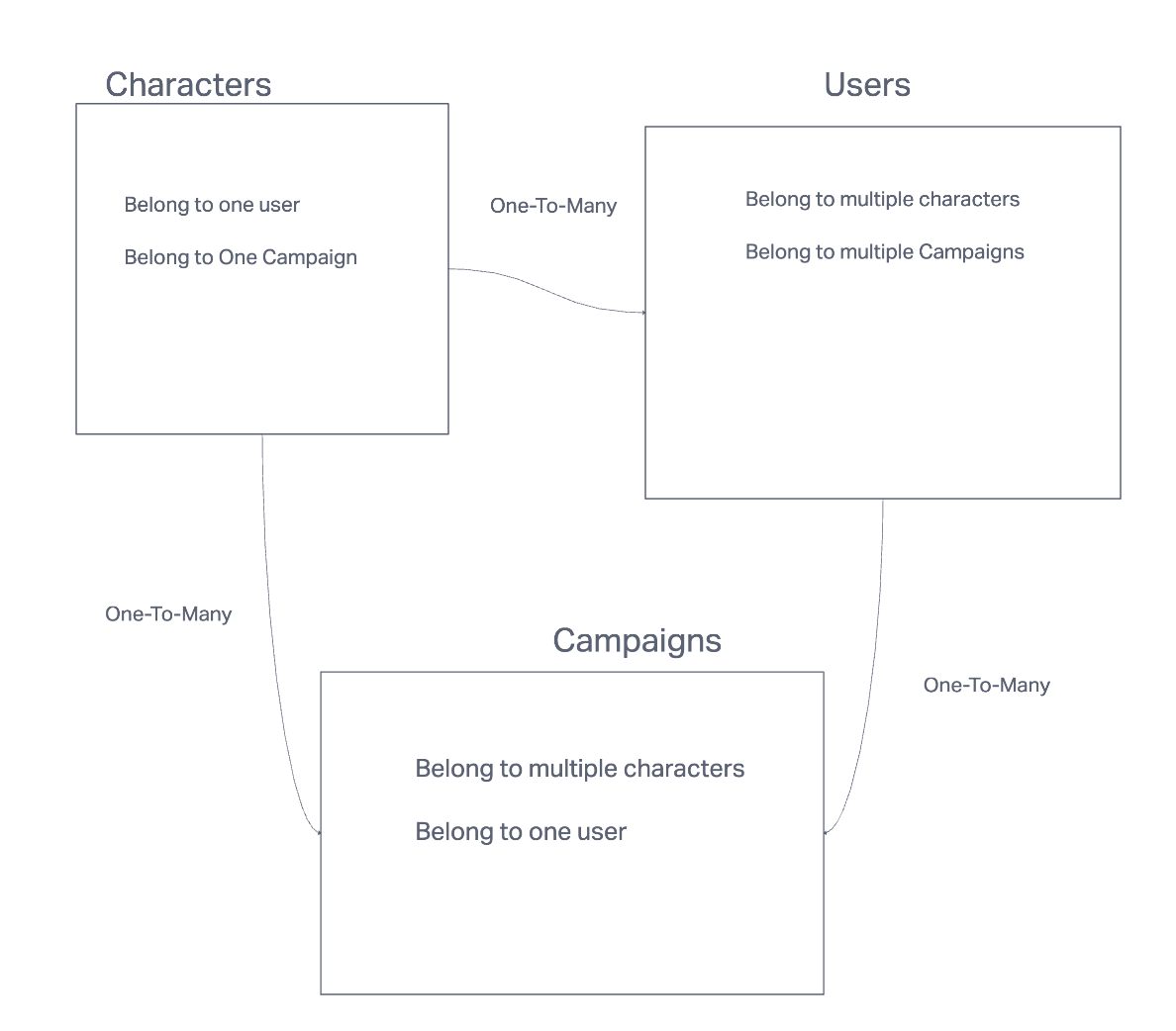 GitHub - Brian-Patterson/DnDCharacterCampaignManager