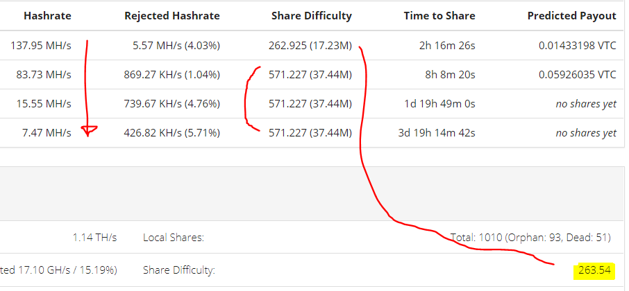 High difficulty on P2Pool node with Nvidia GPU · Issue #208 · KlausT/ccminer · GitHub