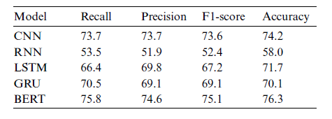 GitHub - yeolwoo0803/kobert_classification: 텍스트 건강상담 데이터를 활용한 진료과목 분류 모델