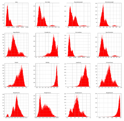 GitHub - vibhorag101/Dry-Bean-Prediction: This project aims to solve the problem of ...