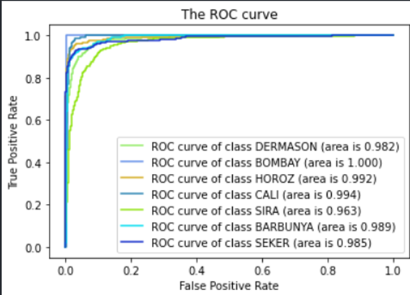 GitHub - vibhorag101/Dry-Bean-Prediction: This project aims to solve the problem of ...