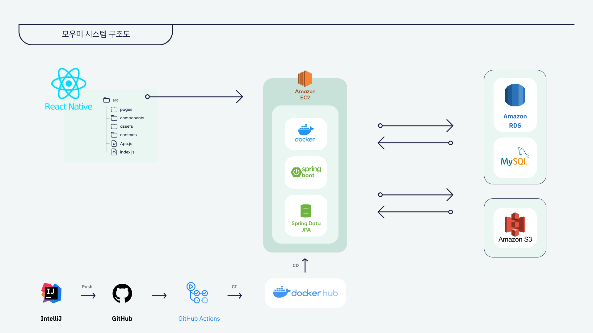 Github Makive Moumi Moumi Server 모우미 발달 장애인을 위한 쉬운 언어 번역 중개 서비스