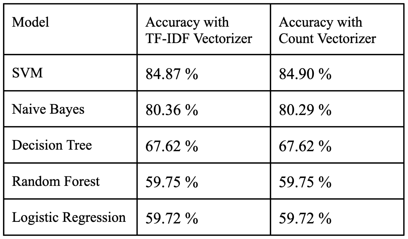 GitHub - adwait1291/Cyber-Bullying-Detection-Using-Spark-ML-Library ...