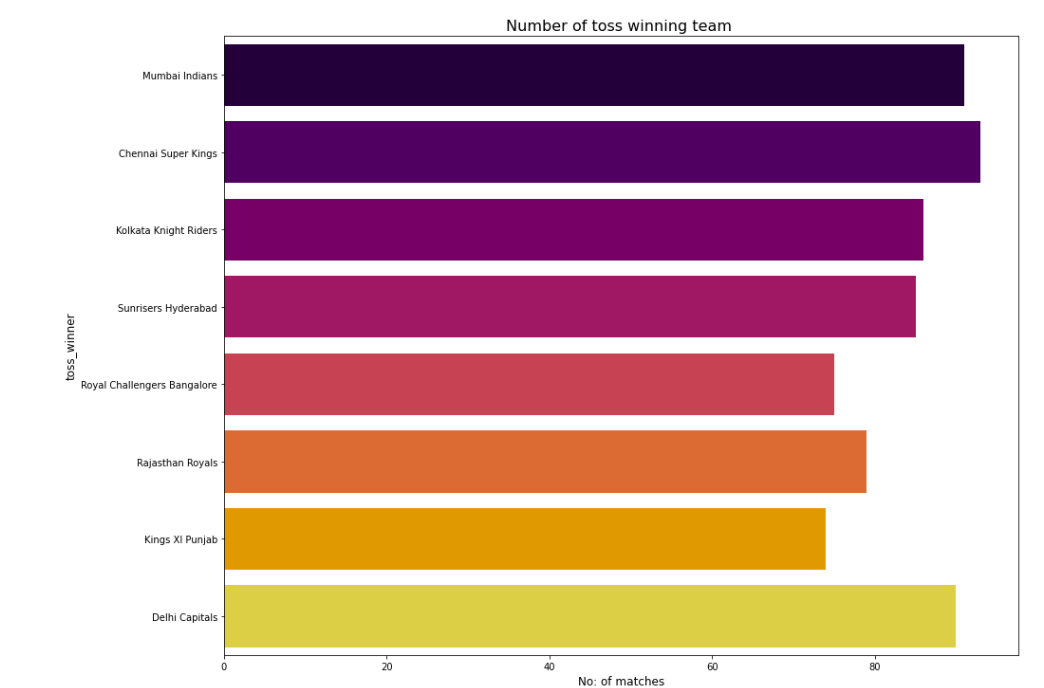 GitHub - saifujasoor/IPL-match-visualization-Prediction: IPL data set ...