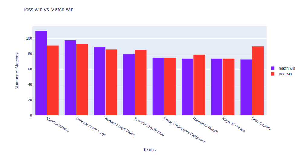 GitHub - saifujasoor/IPL-match-visualization-Prediction: IPL data set is taken from kaggle. It ...