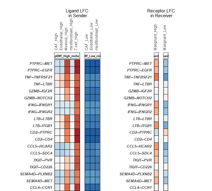 Question for interpreting the differential nichenet results · Issue ...
