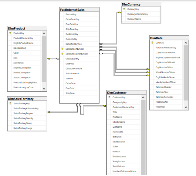 GitHub - alaaeddines/Datawarehouse-Implementation: Design and implementation a data warehouse ...