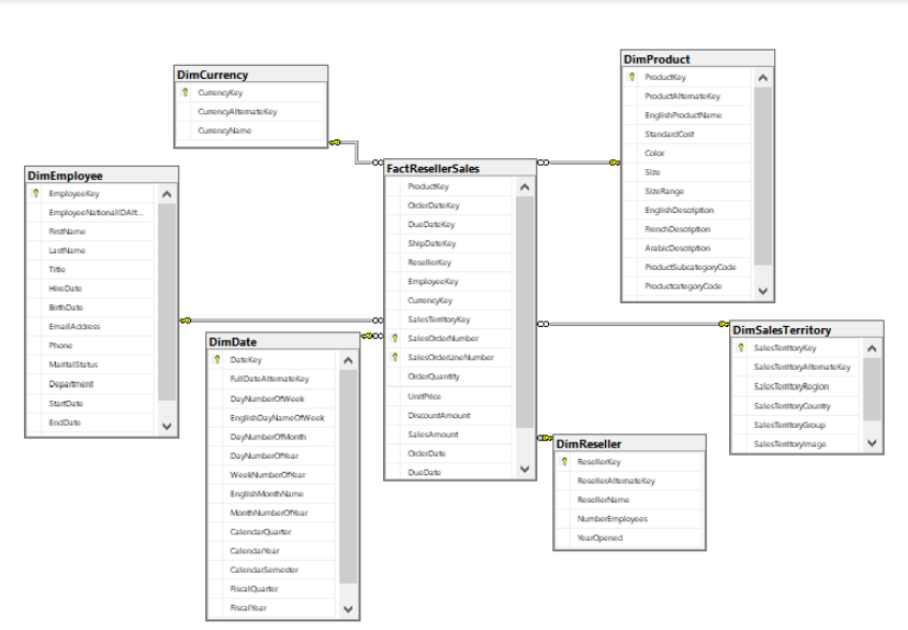 GitHub - alaaeddines/Datawarehouse-Implementation: Design and implementation a data warehouse ...