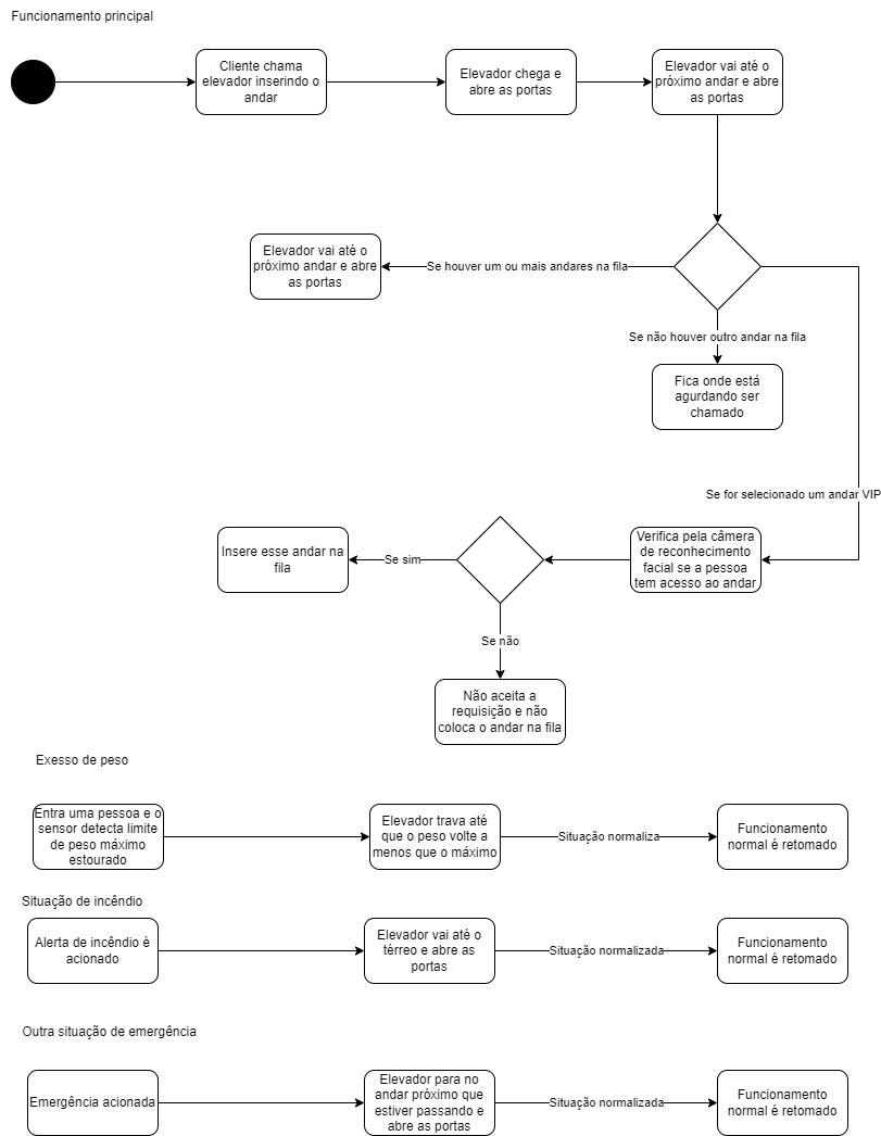Diagrama de Atividades - NicolasMorettiT/Projeto-2 GitHub Wiki