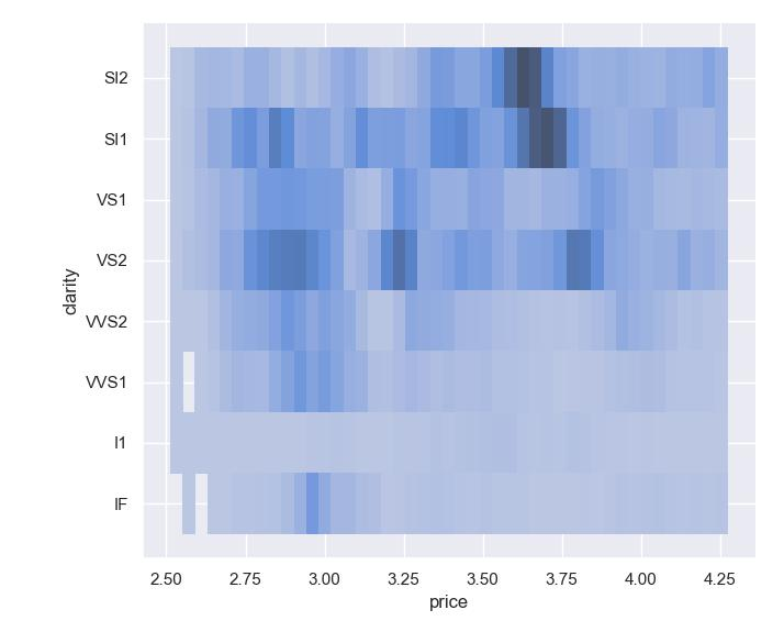 The scale of plot is not accurate using parameters log_scale in displot( ) · Issue #2642 ...