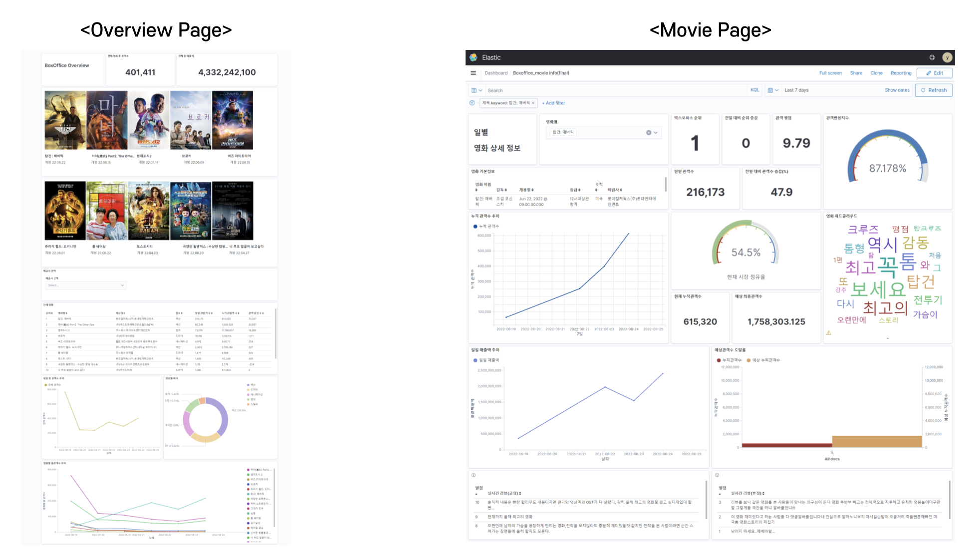 GitHub - JY-1019/Boxoffice-Dashboard-Project: YBIGTA 컨퍼런스