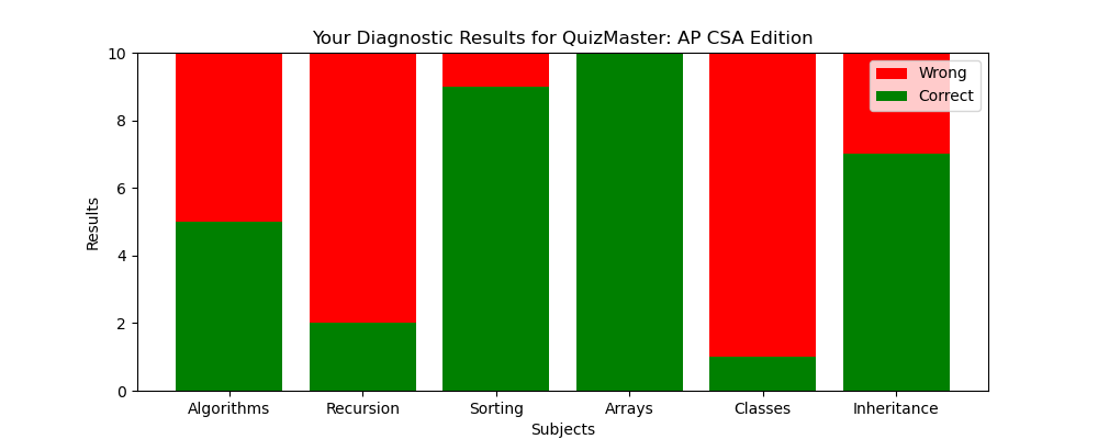 GitHub - nikrp/AP_CSA_Diagnostic: My submission for Fremont Hacks #2