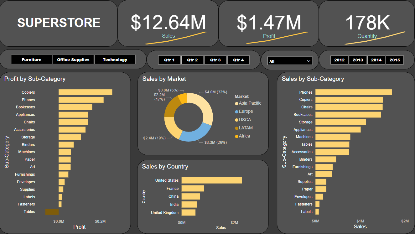 GitHub - 7piyush/PowerBi-SalesDashboard