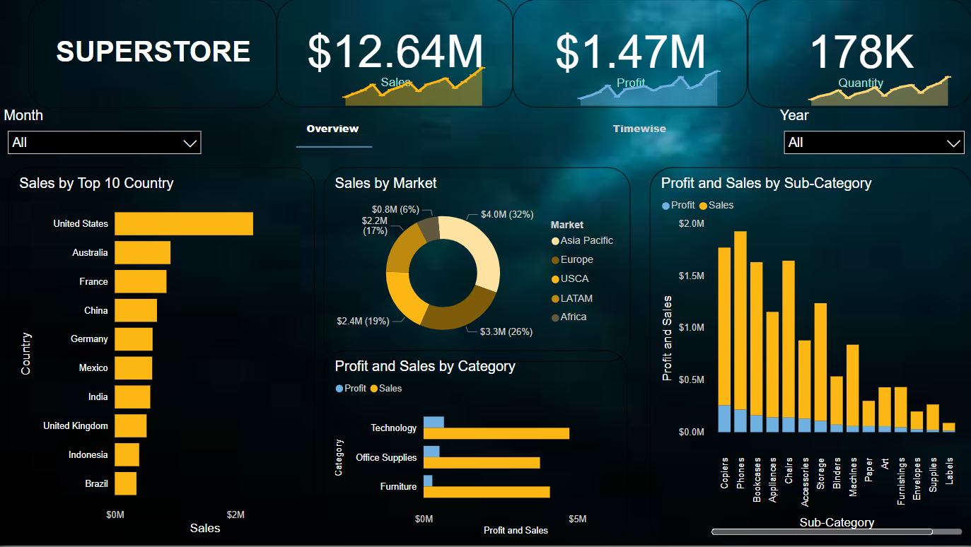 Github 7piyush Powerbi Salesdashboard