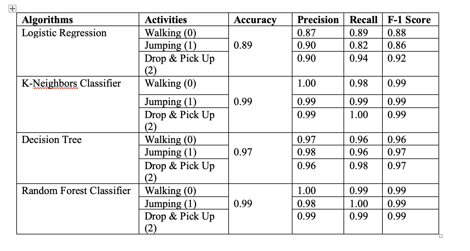 GitHub - KirilS10/Human-Activity-Recognition-ML: This project provides ...