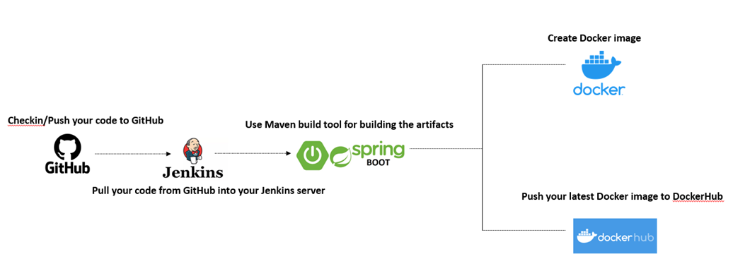 GitHub - owais2021/Setup-Spring-boot-Application-Jenkins-Pipeline: Setup Spring boot Application ...