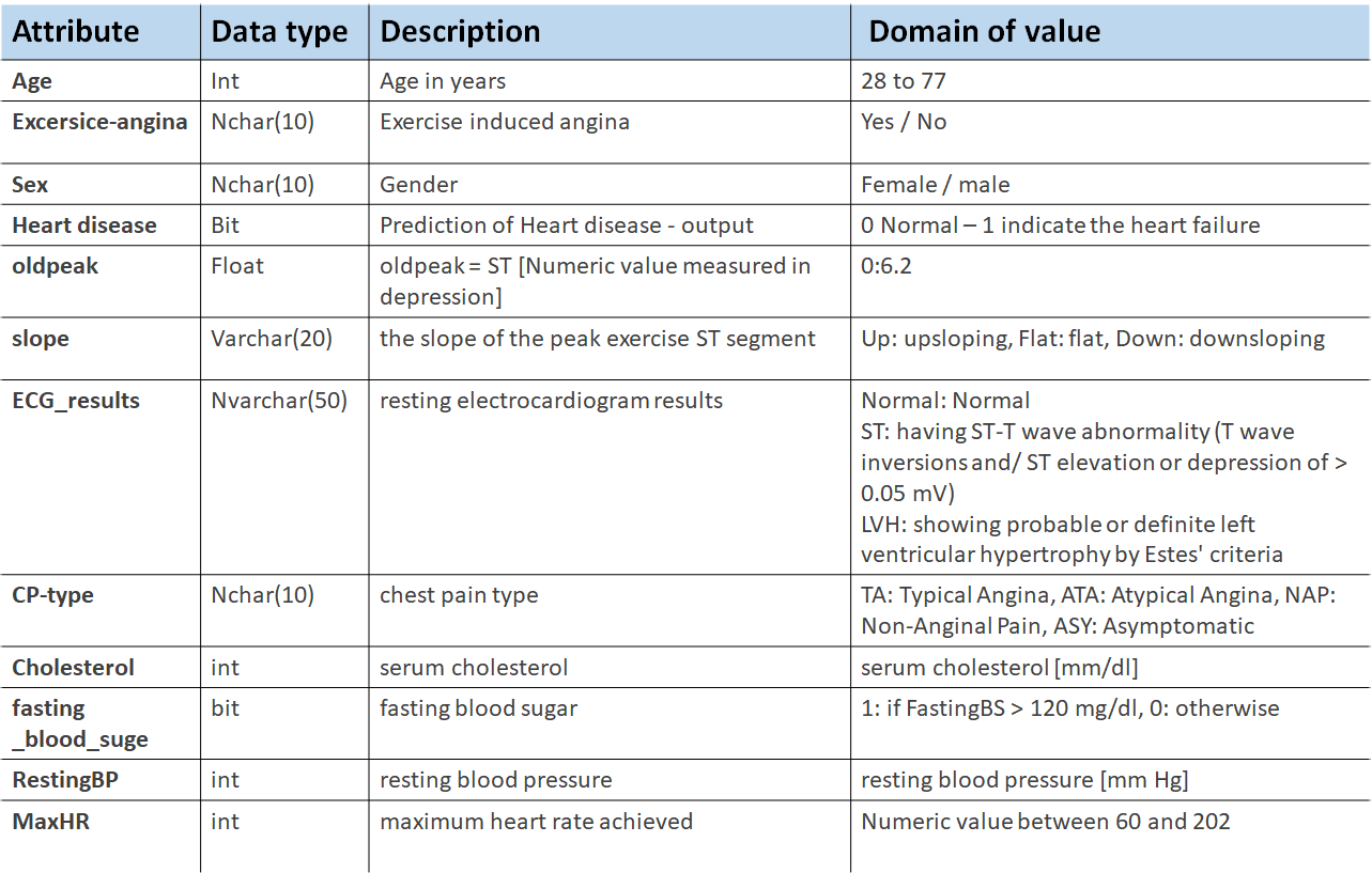 GitHub - Eman-Hamied/Heart_Failure_Database