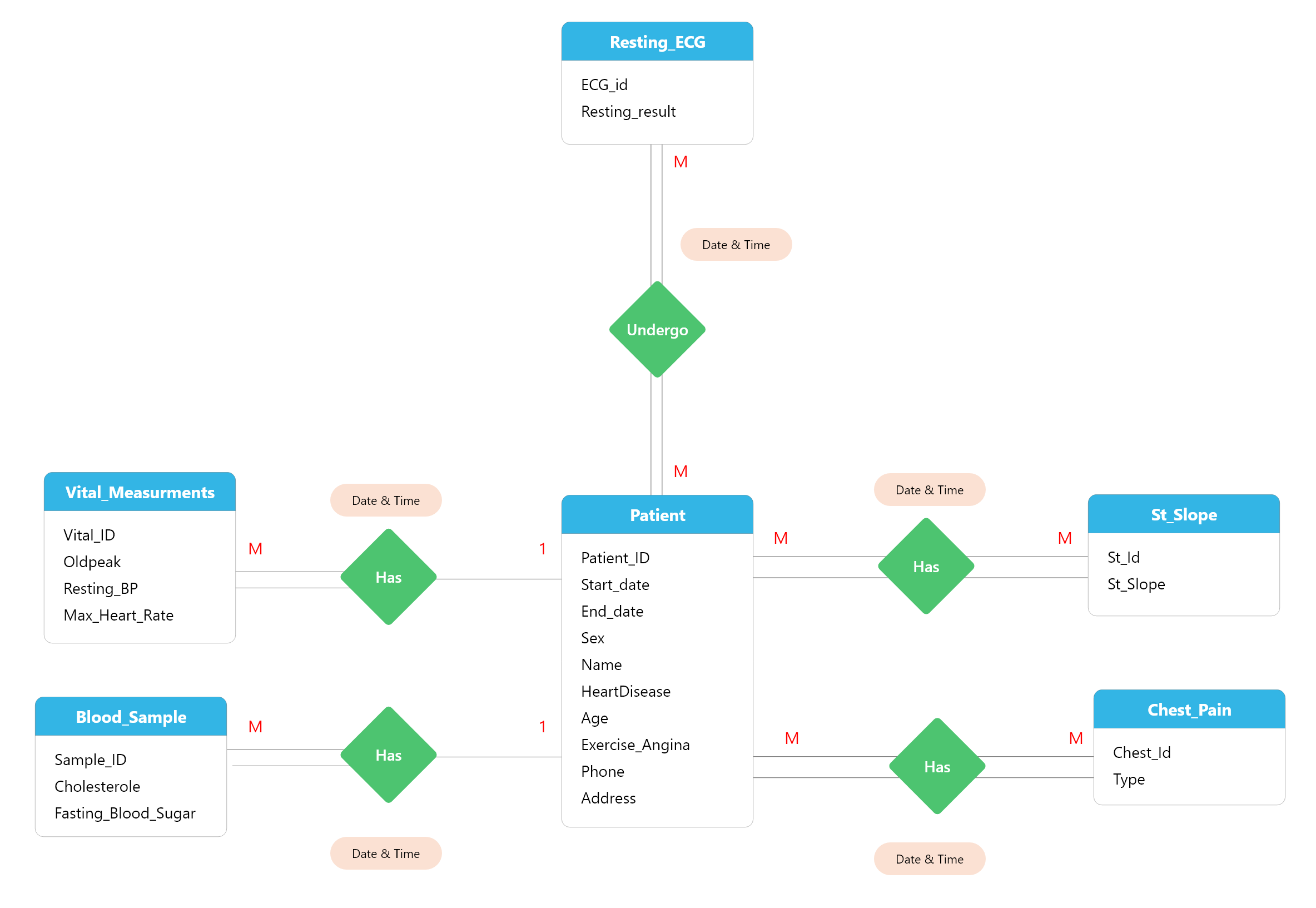 GitHub - Eman-Hamied/Heart_Failure_Database