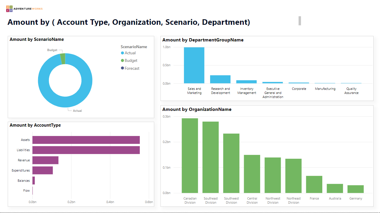 GitHub - Eman-Hamied/AdventureWorks2019-Summary-Power-BI