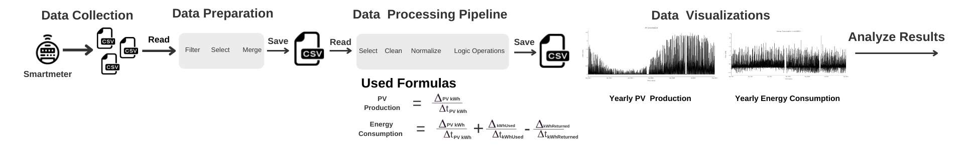 GitHub - enesbol/Data-Processing-for-Energy-Consumption-and-PV: From 70 million line of raw ...