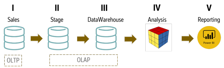 GitHub - johnny-paixao/business-inteligence-sql-powerBI: Business Case ...