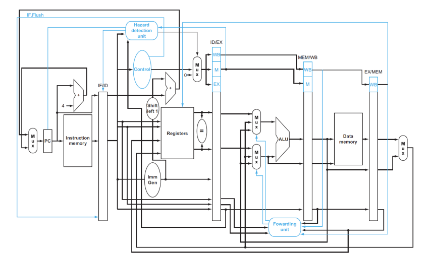 Github Seondeok Kim Pipeline Processor Systemverilog Risc V Pipeline Processor With System