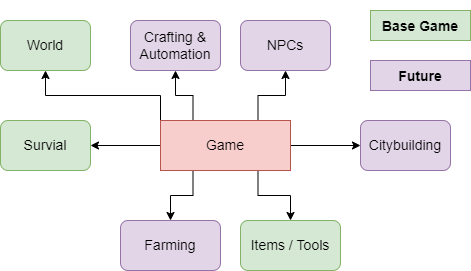 Diagrams: Base Game · Issue #2 · DerTyp7/example-top-down-unity · GitHub
