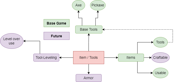 Diagrams: Base Game · Issue #2 · DerTyp7/example-top-down-unity · GitHub