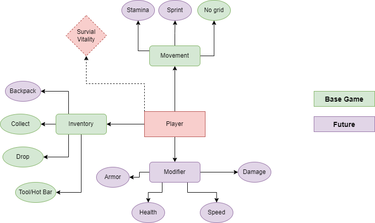 Diagrams: Base Game · Issue #2 · DerTyp7/example-top-down-unity · GitHub