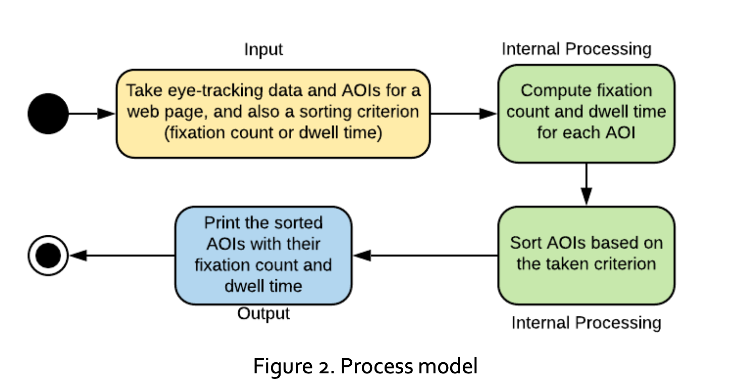 GitHub - belimm/eye-tracking-data-analyser: Data analyzer by using heap data structure and heap ...